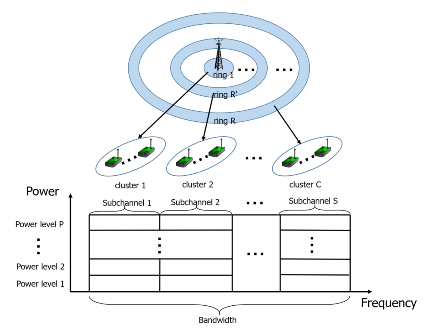 Resource Allocation for IIoT System Model